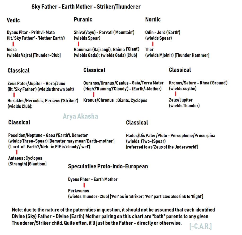 Sky-Earth-Thunder – A Brief Comparative Model of the Divine Family ...