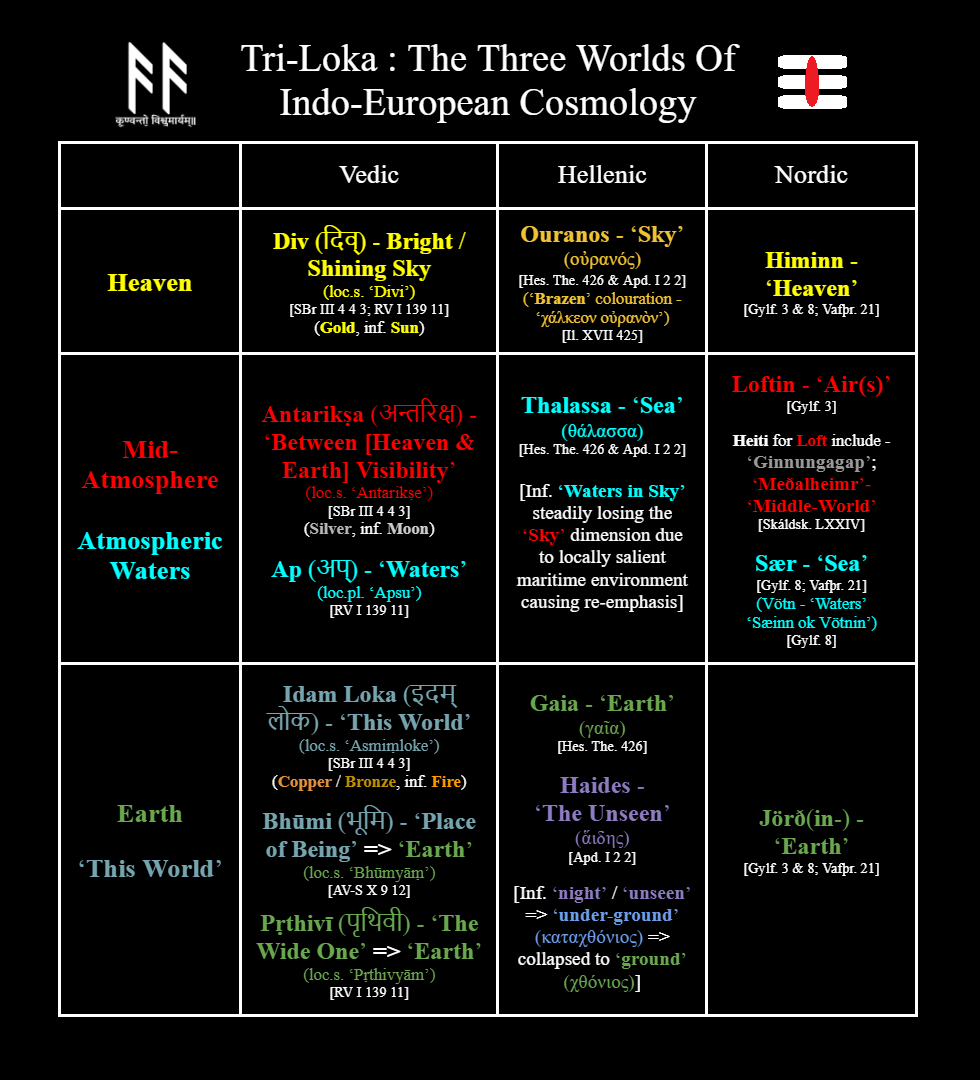TRI-LOKA : The Three Worlds Of Indo-European Cosmology | arya-akasha